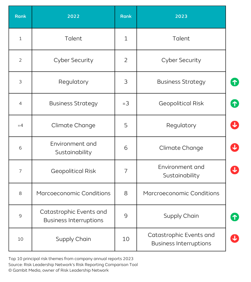 Top 10 principal/material risks of 2023